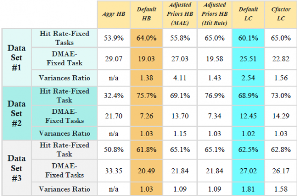 Comparing Hierarchical Bayes and Latent Class Choice Table 5 - MACRO Inc. Comparing Hierarchical Bayes and Latent Class Choice Table 5 - MACRO Inc.